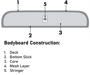 How to choose the right Bodyboard & Bodyboard Chart