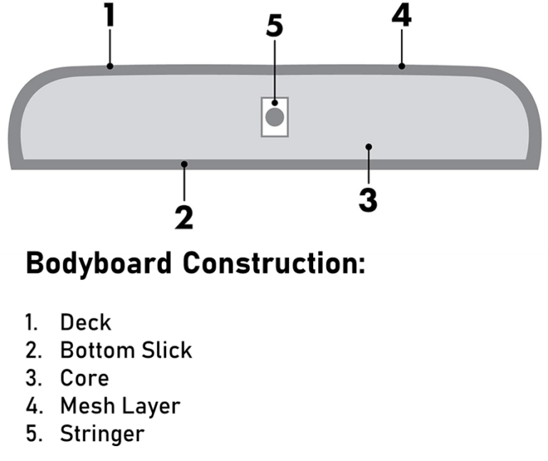 How to choose the right Bodyboard & Bodyboard Chart